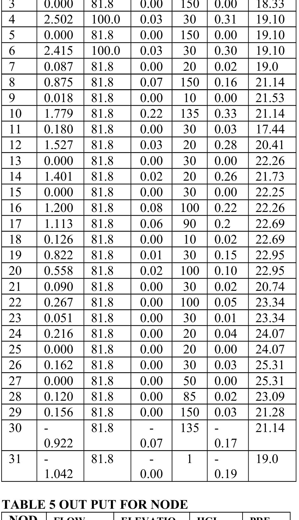 Table 5 - Water Distribution Network Design and Cost
