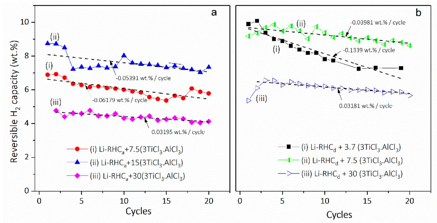 Reversible hydrogen storage capacities over 20