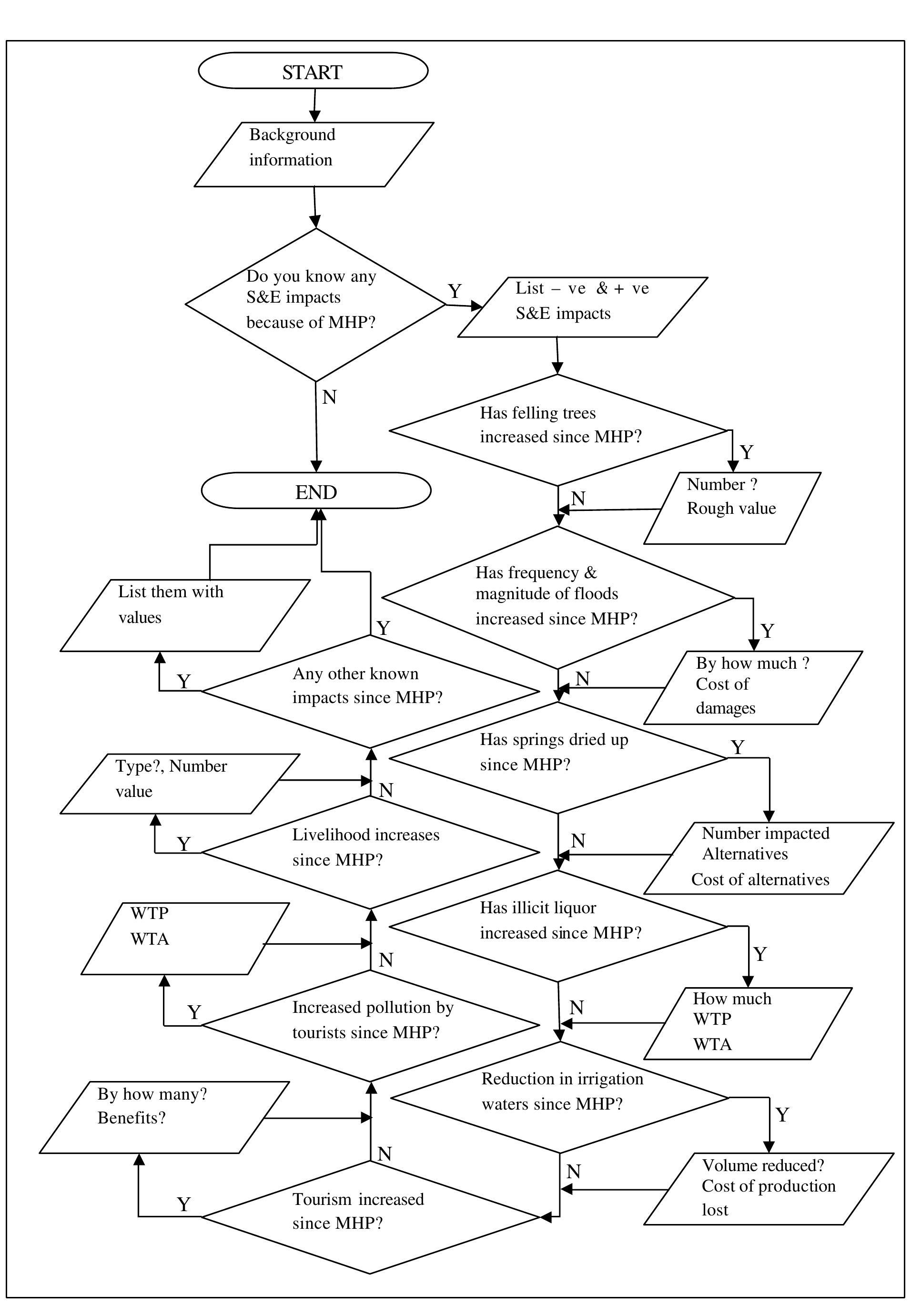 Flowchart for the questionnaire international conference on