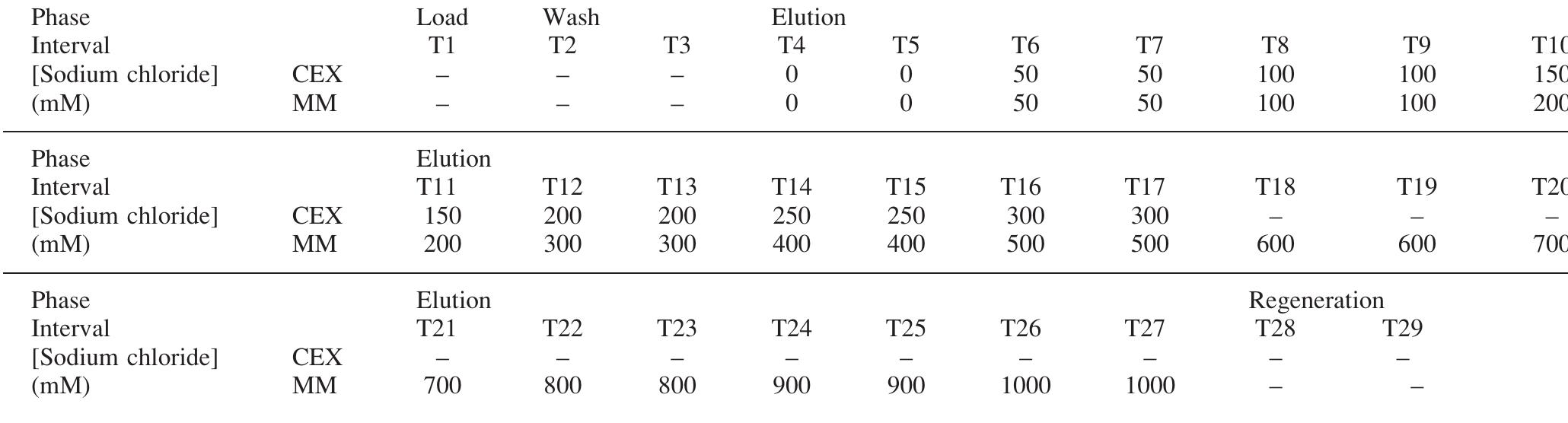 Phases, time intervals, and sodium chloride gradients in
