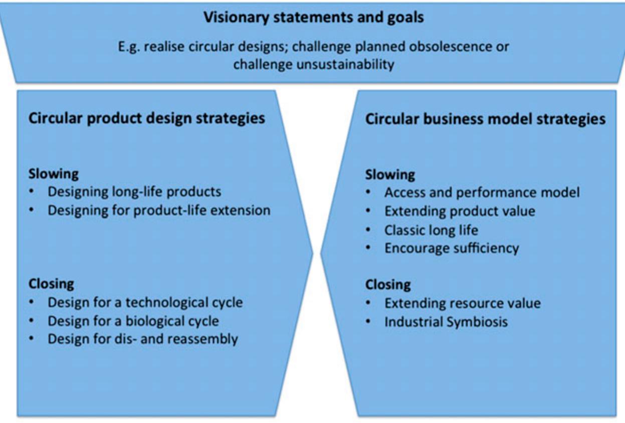 Figure 2 - from Product design and business model strategies