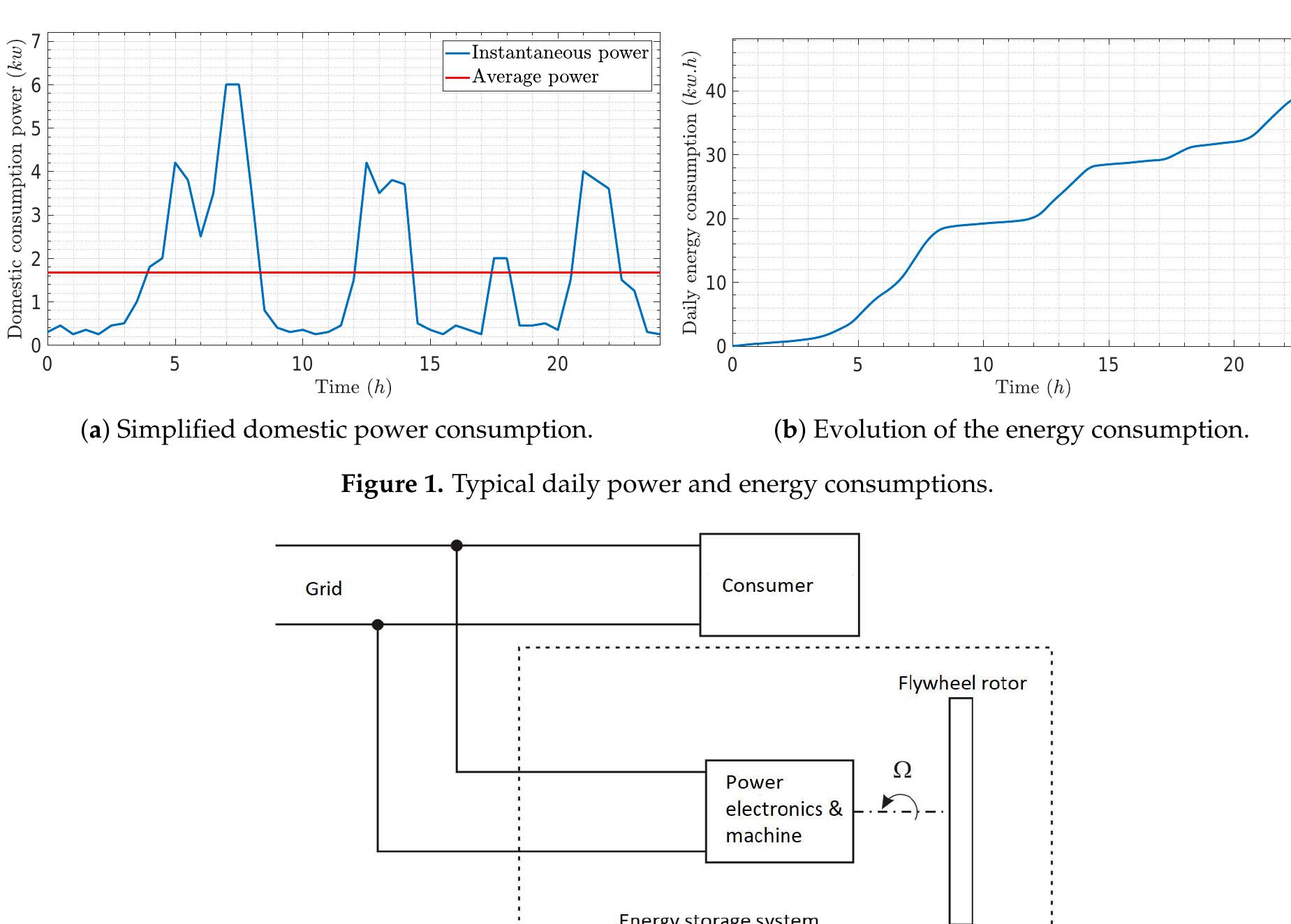 Figure 1 - A Lab-scale Flywheel Energy Storage System: