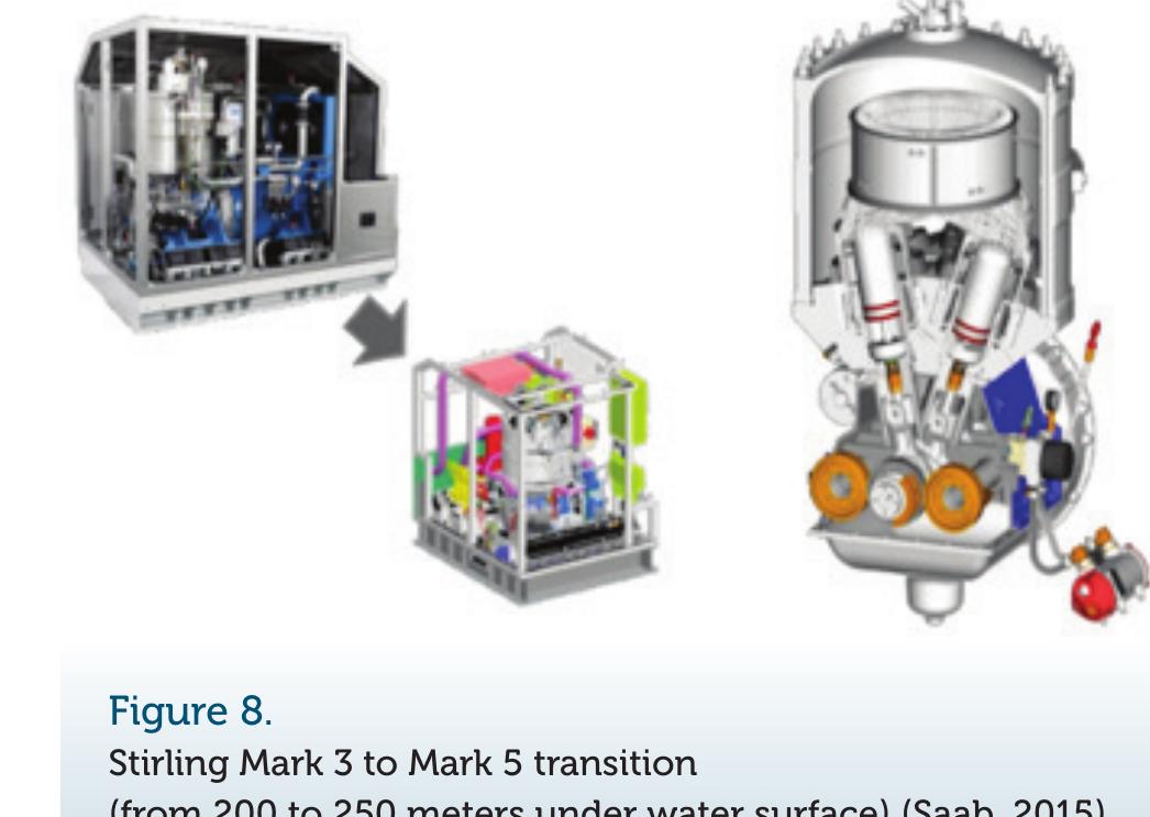 Stirling engine aip systems (fig. 8, 9), first installed in