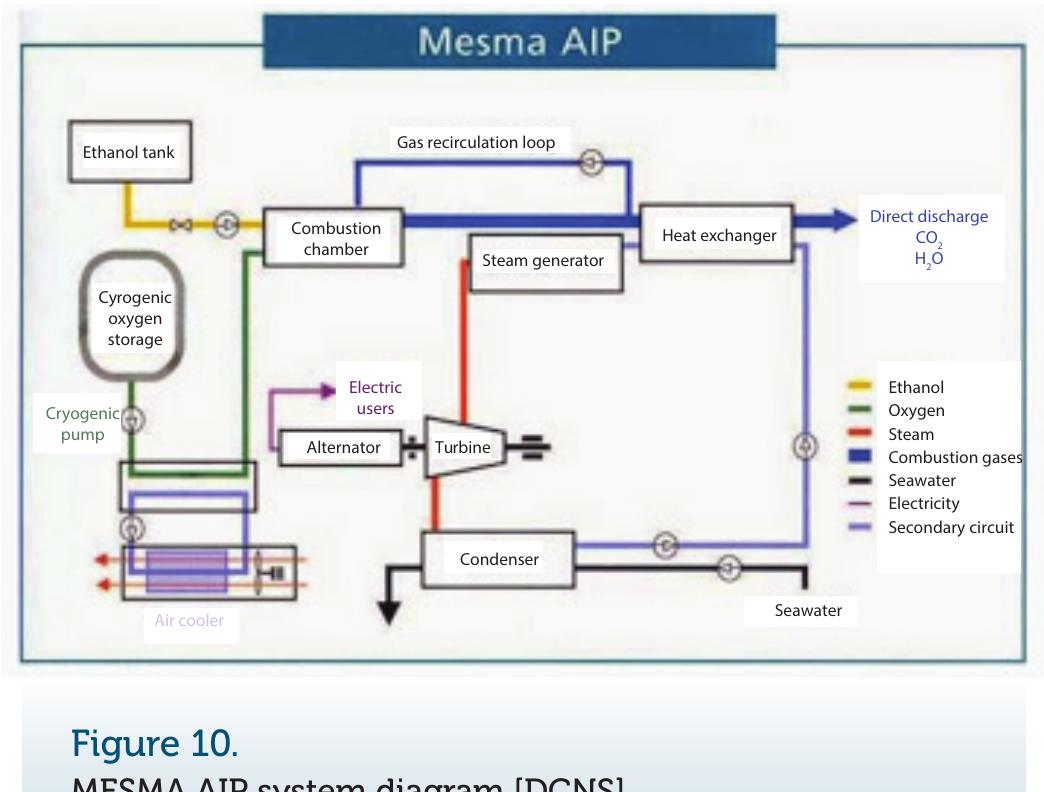 The french dcns module energie sous-marin autonome (mesma)