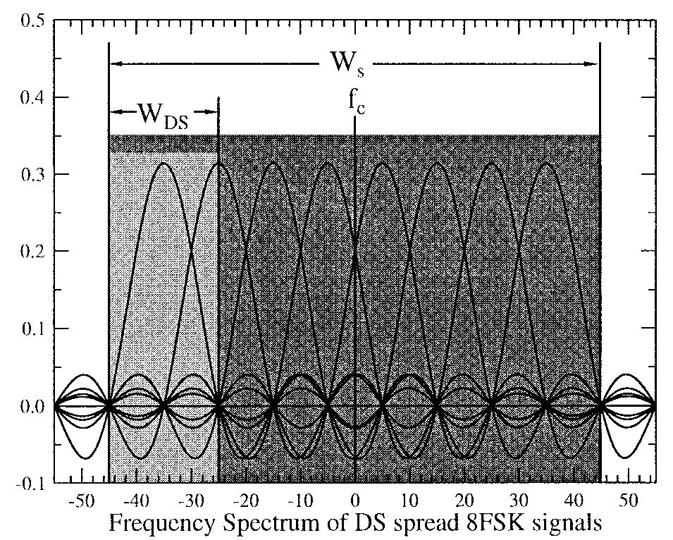 Frequency spectrum of ds spread-spectrum signal with 8-ary