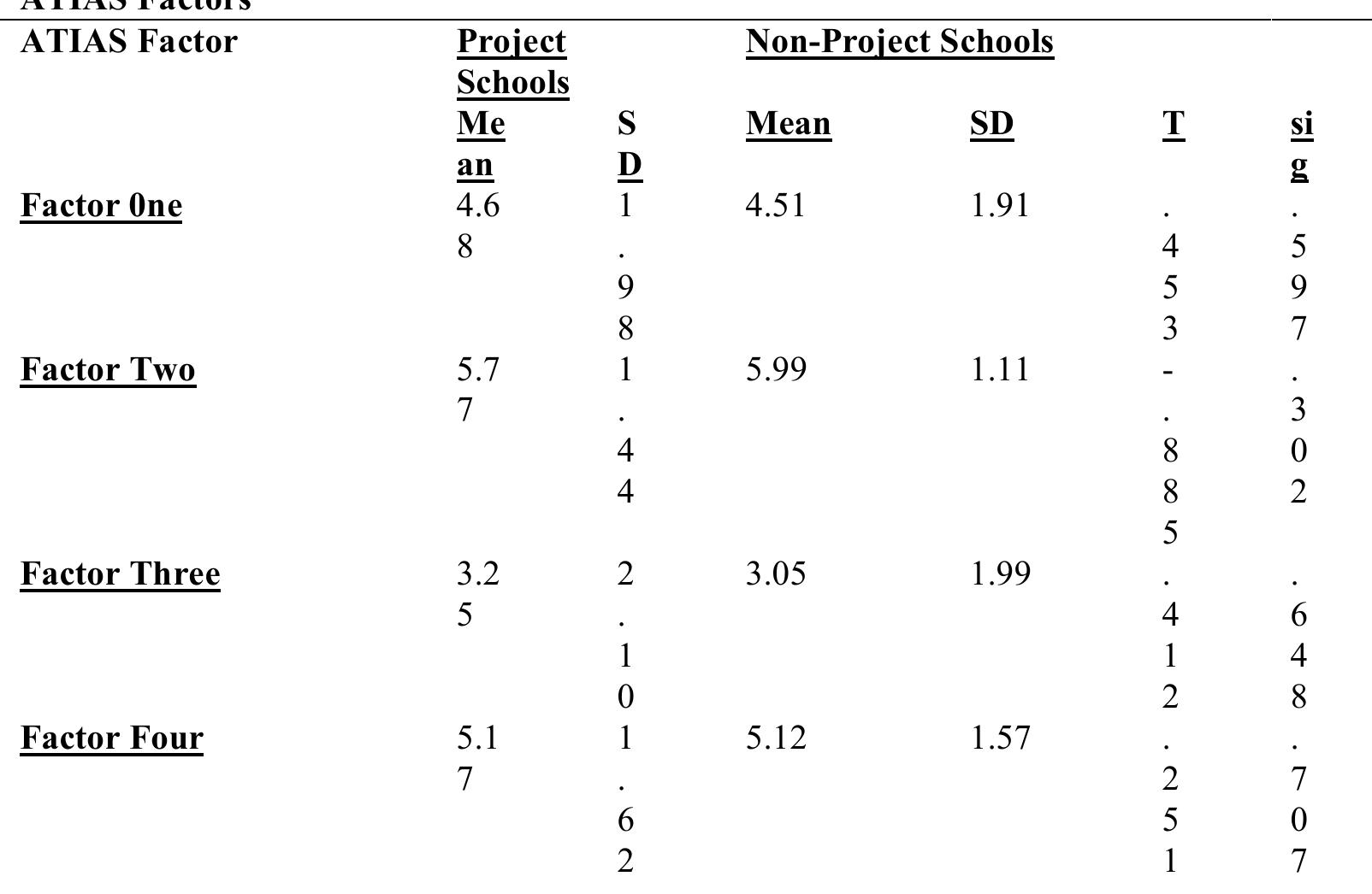 Comparison between project and non-project schools teachers’