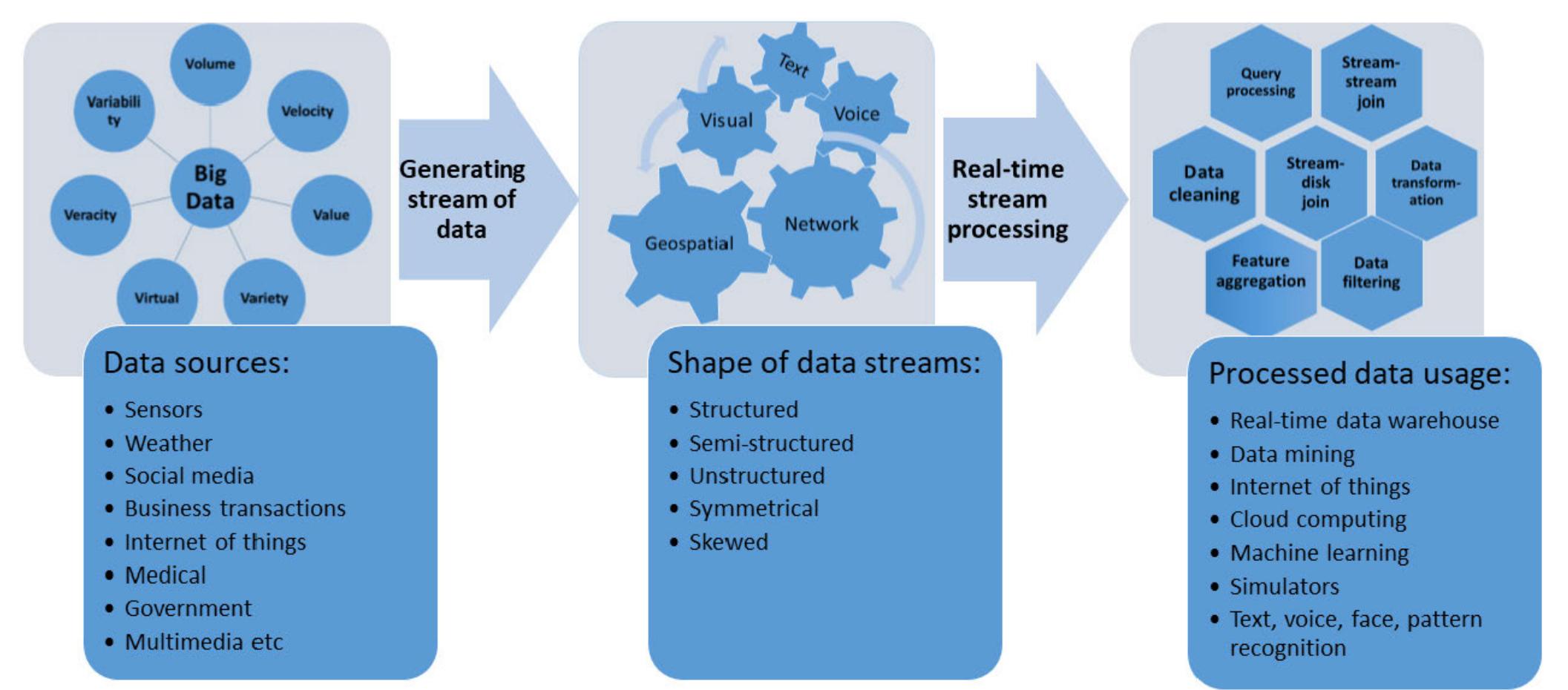 Components involved in real-time stream processing.