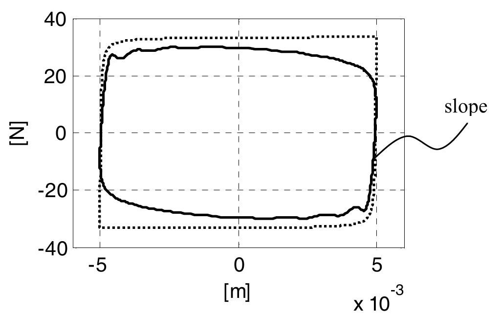 Hysteresis loops: closed formulation (dotted) and rheologic