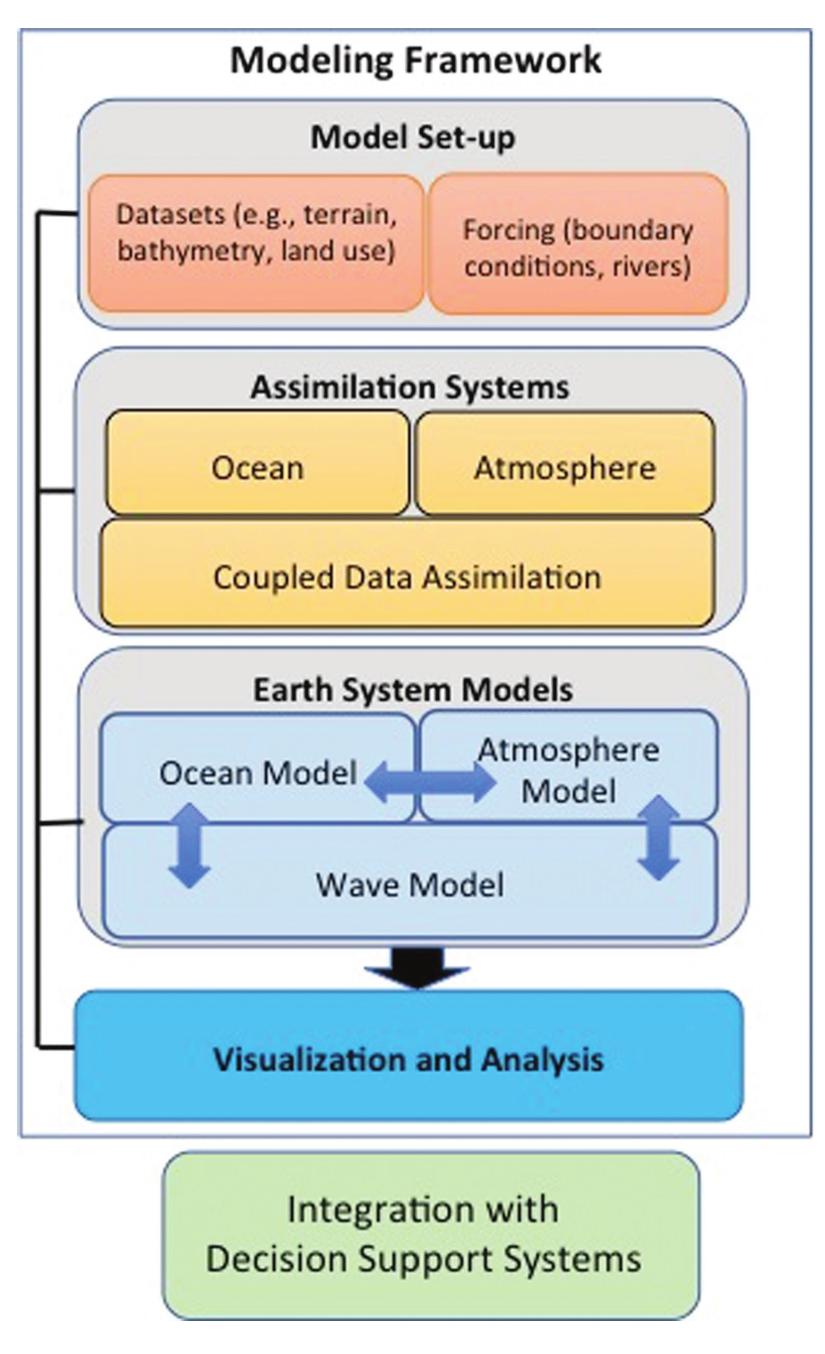 Schematic of a typical coupled modeling system. pullen et