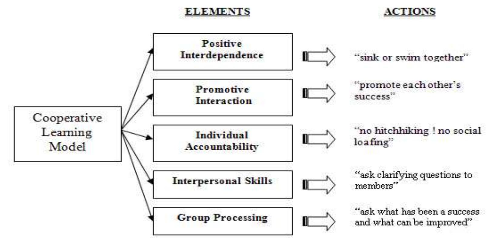 Five elements of cooperative learning (adapted and