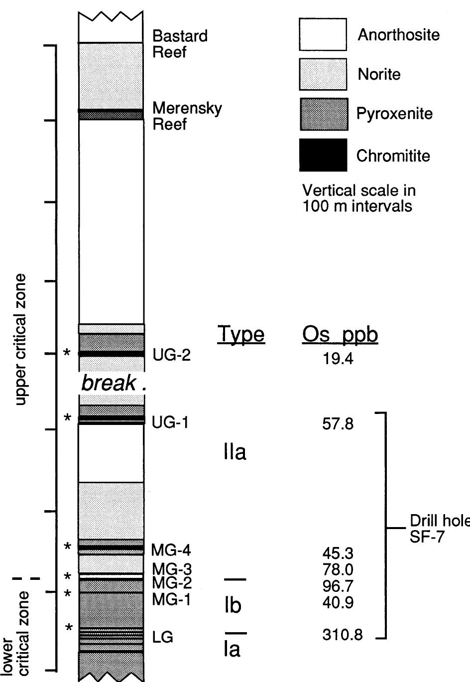 Upper critical zone stratigraphy of the brits area, based on