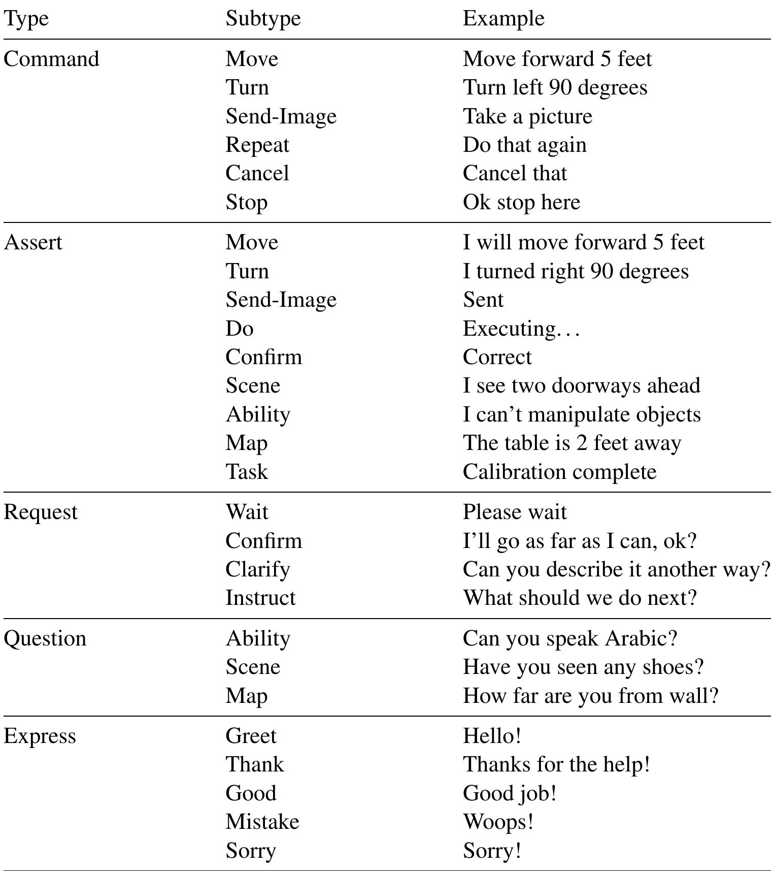 Listing of speech act types and subtypes (actions), with