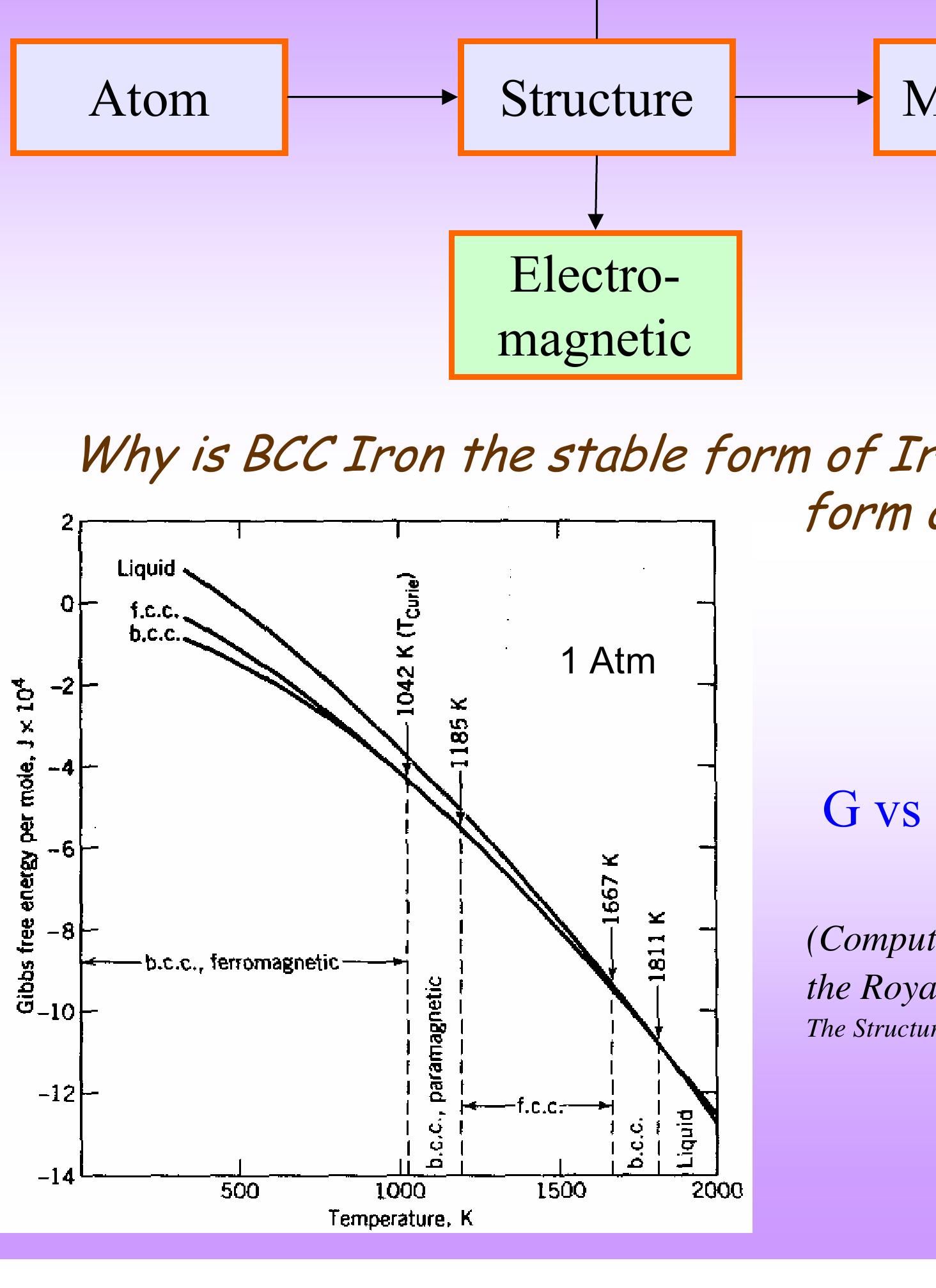 Figure 7 - from STRUCTURE OF MATERIALS STRUCTURE OF