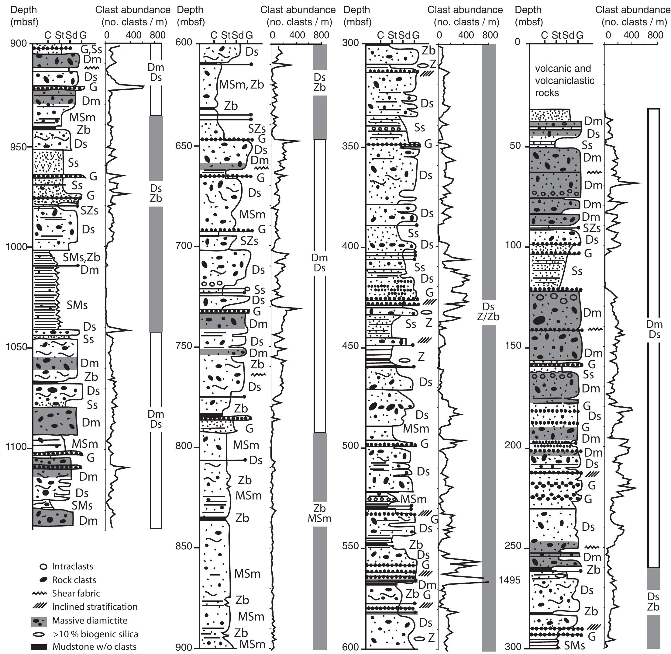 Graphic lithological log and clast counts per meter. facies