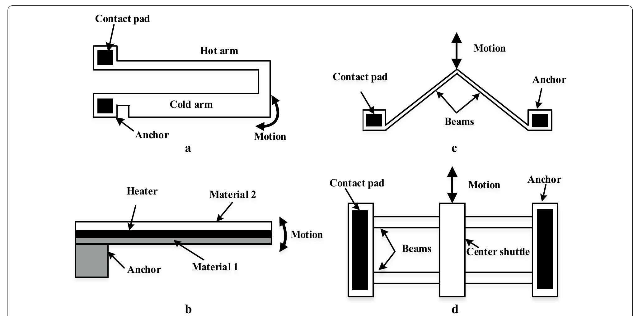 Schematic of the electrothermal actuation a u-beam actuator