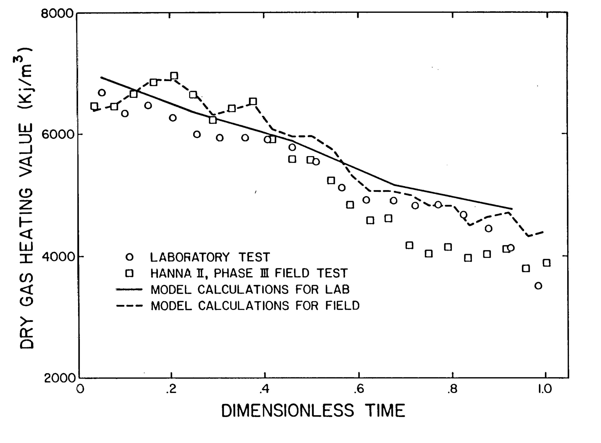 Figure 50 - Underground coal gasification: Development of