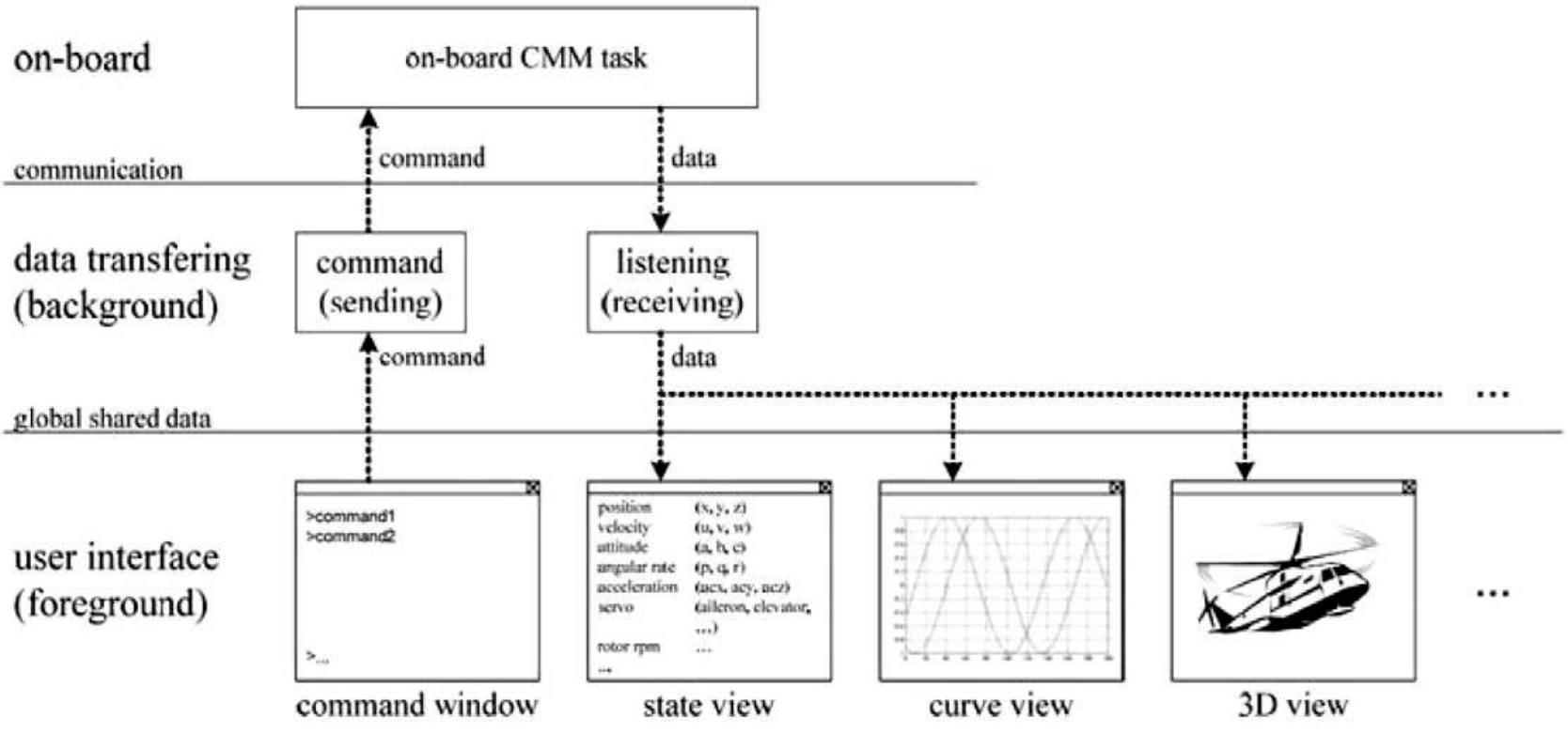 The ground station module is for direct observation and
