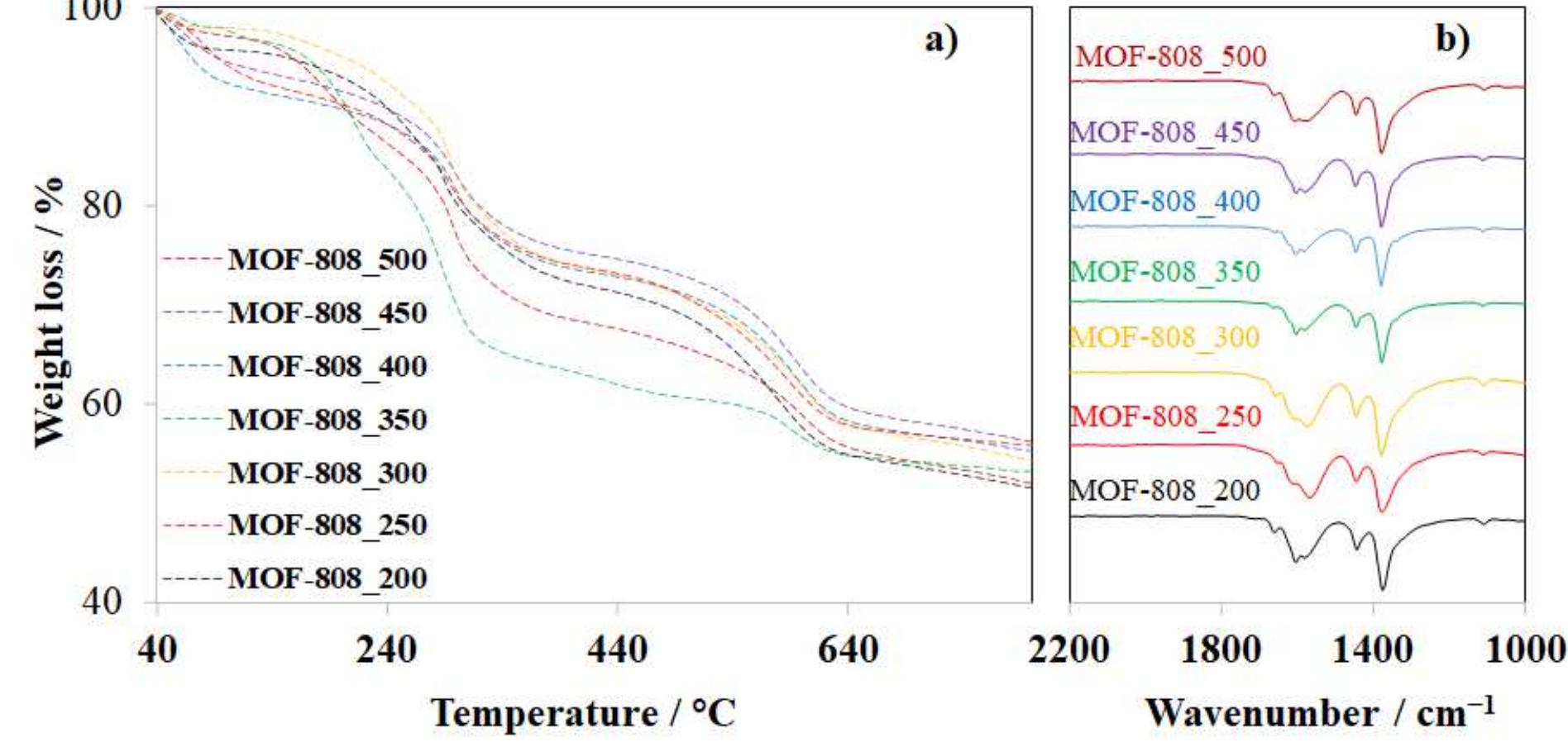 Tga results (a) and ft-ir spectra (b) of mof-808 samples