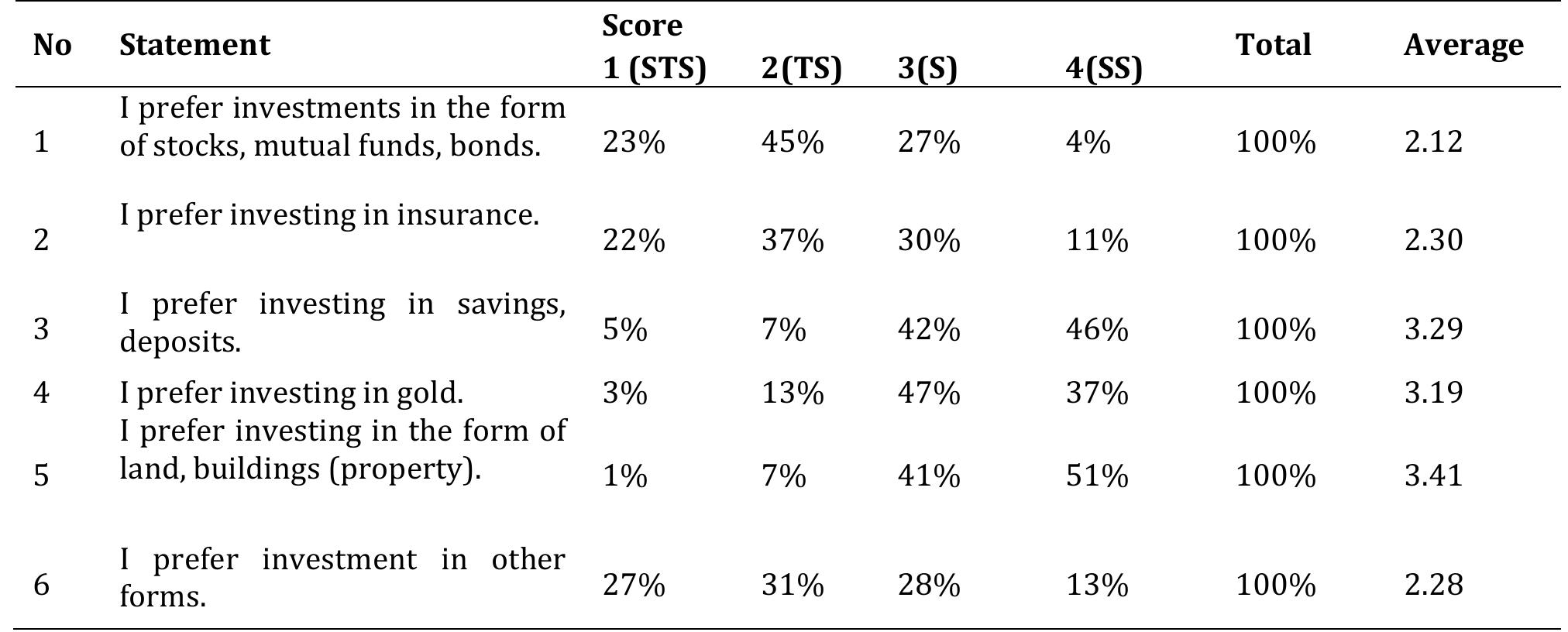 Types of investment