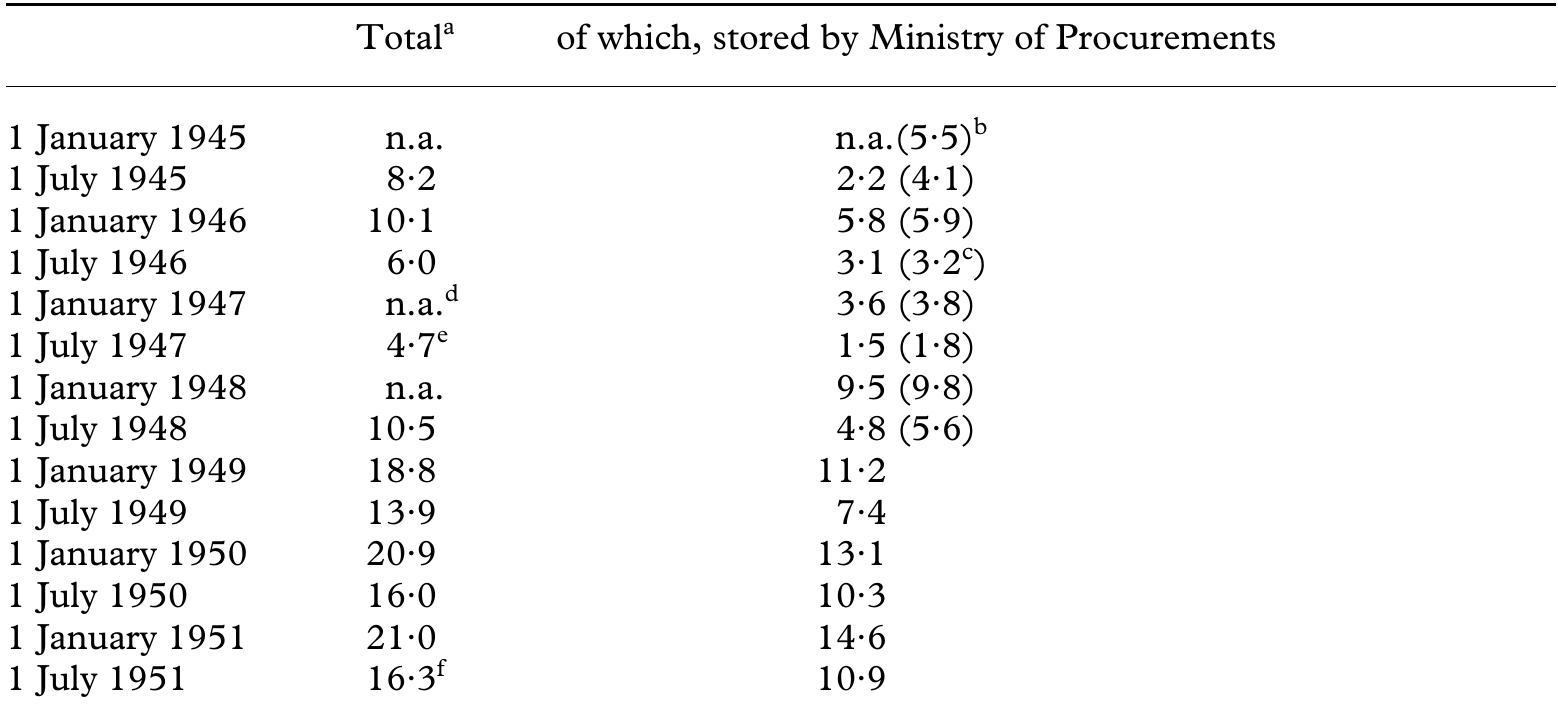 Notes: *the figures in this column are for total state grain