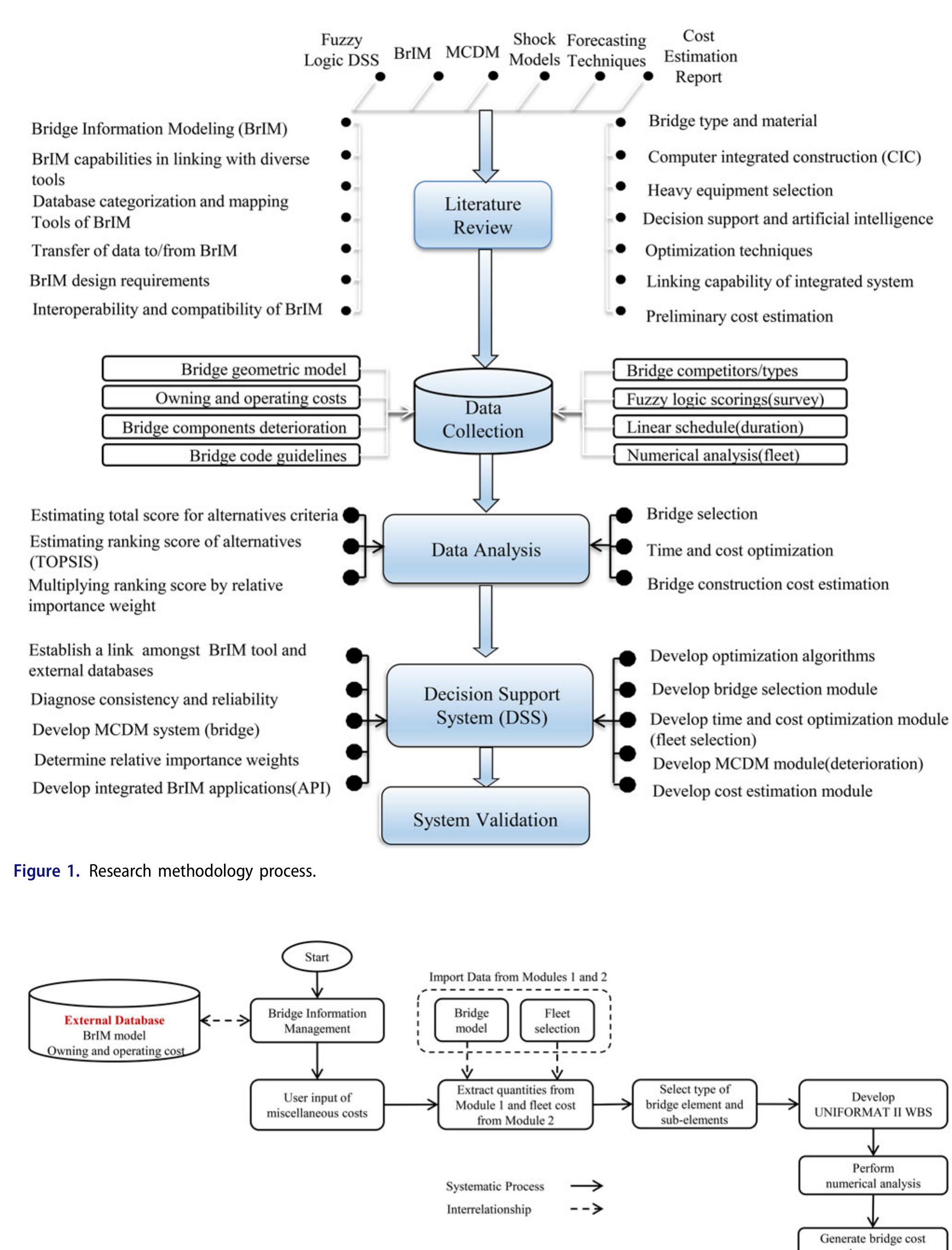 Cost estimation process flowchart.