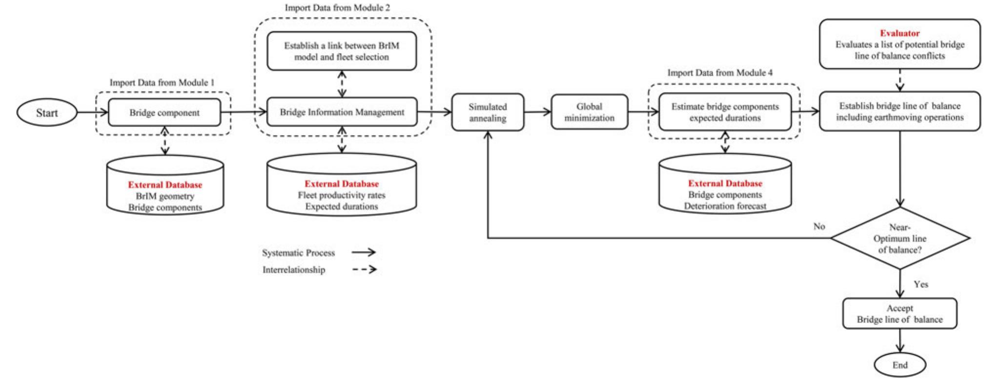 The research methodology of linear scheduling for bridge