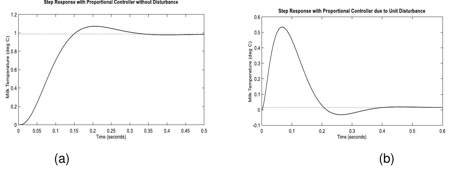 System unit step response with p controller (a)main input