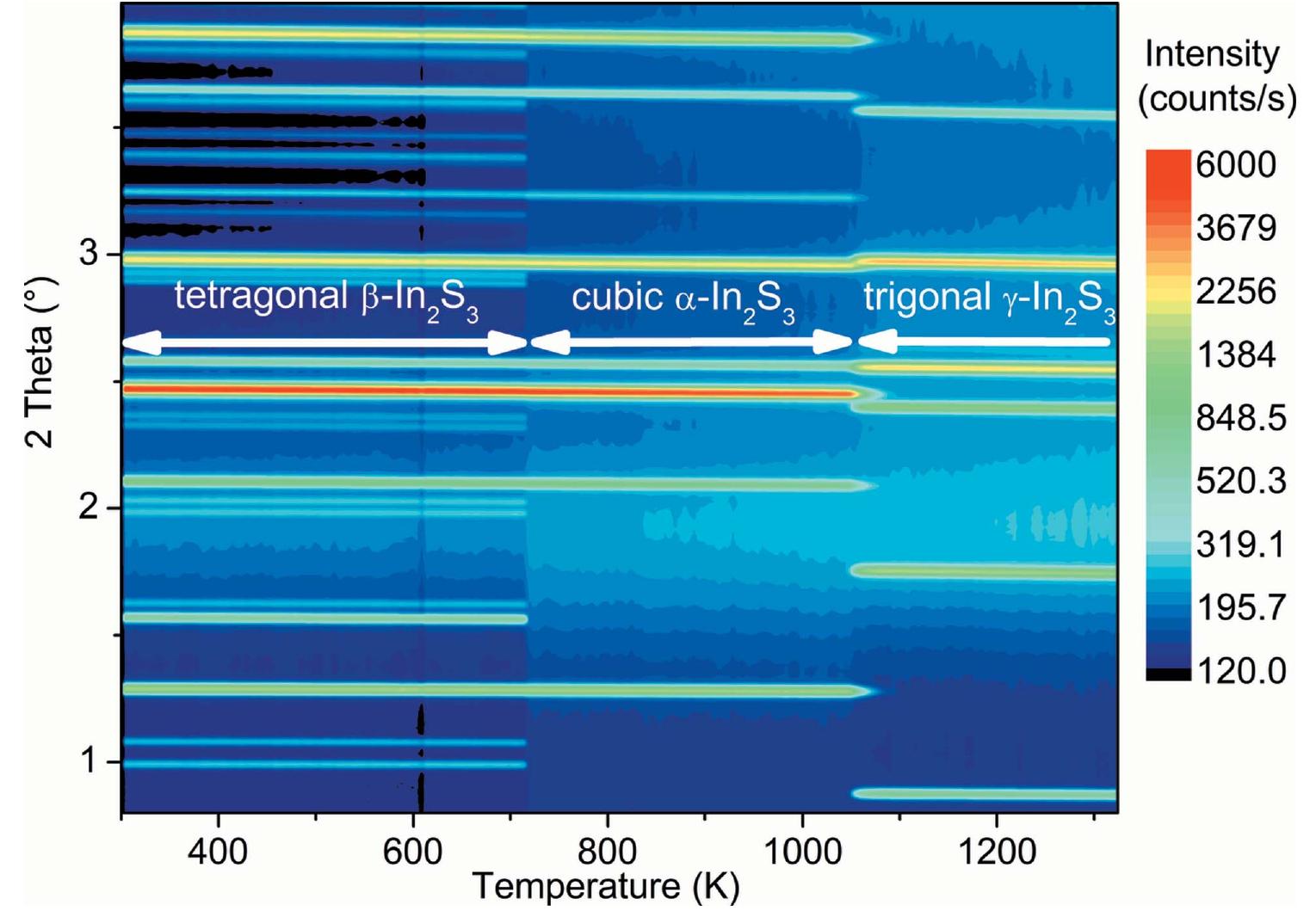 Map of temperature-dependent x-ray diffractograms (xrd) for