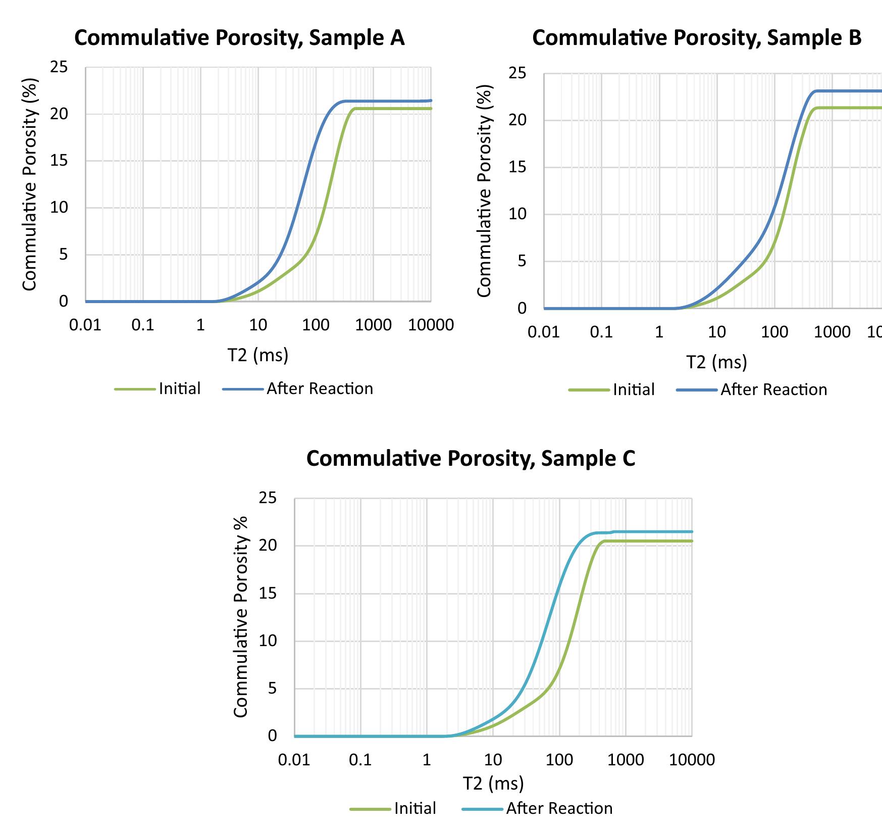 T2 commulative spectrum of berea sandstone core samples