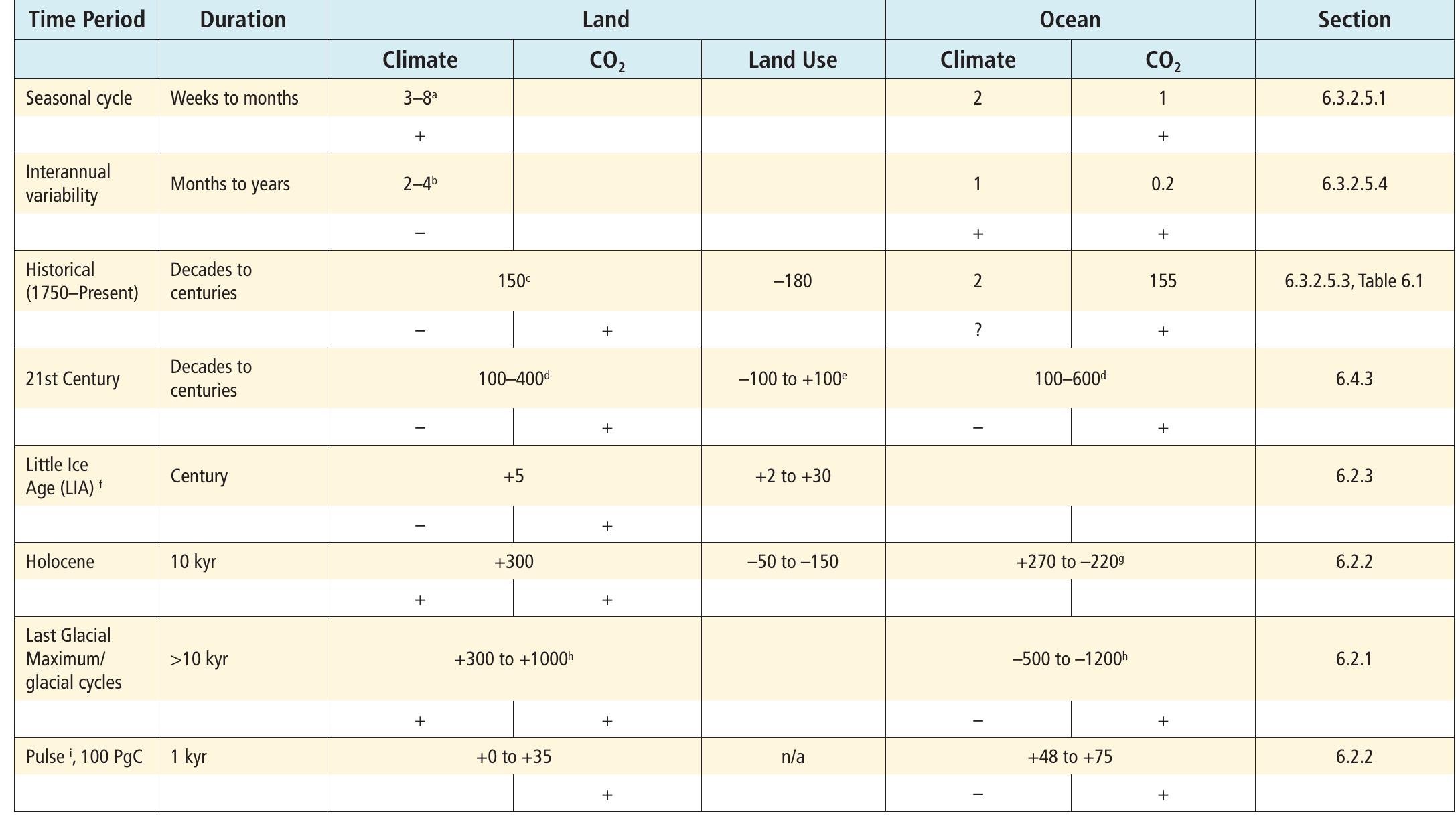 10 | comparison of the sign and magnitude of changes in