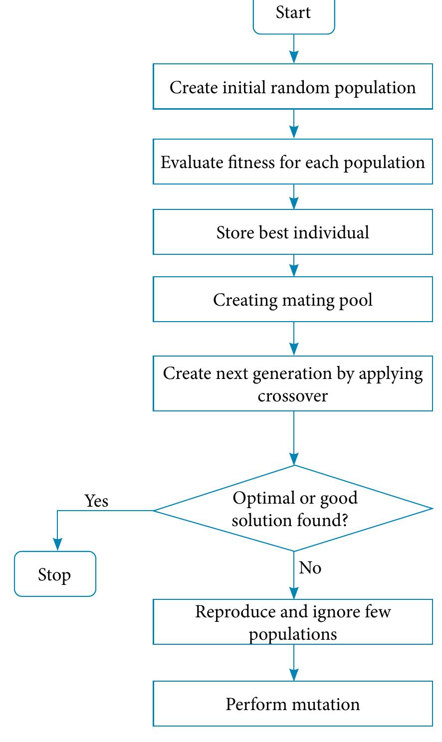 Flowchart of ga (karsli and tekinalp, 2005). the algorithm