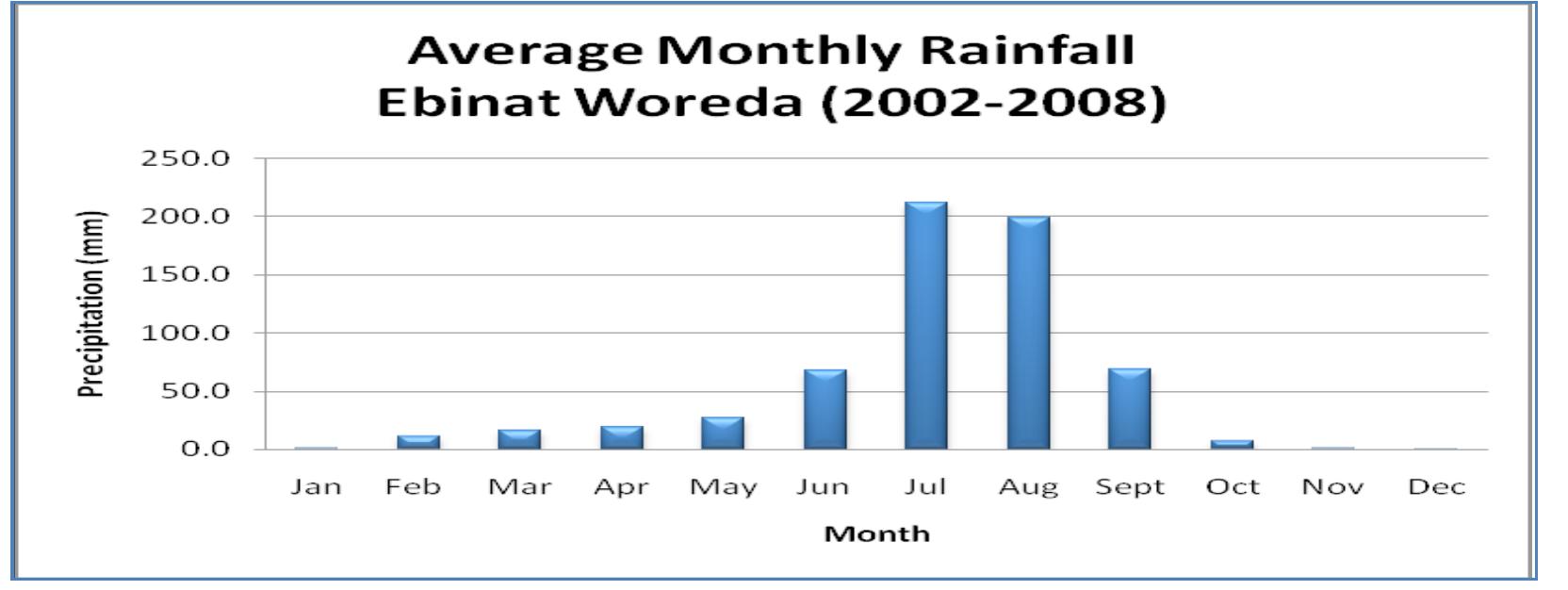 Average monthly rainfall in ebinat woreda (2002-2008).