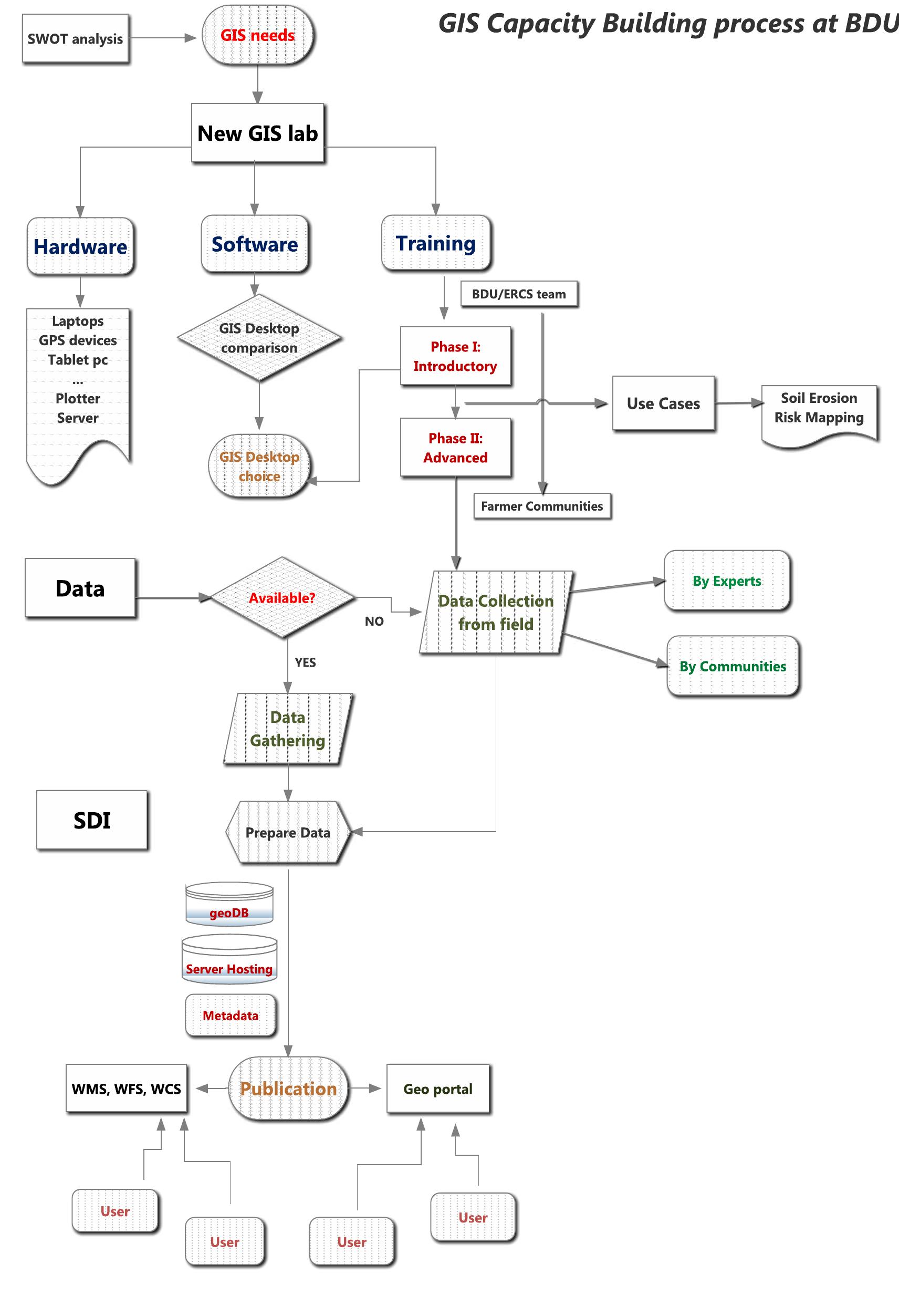 Flowchart diagram. gis plan process. adequated to the actual