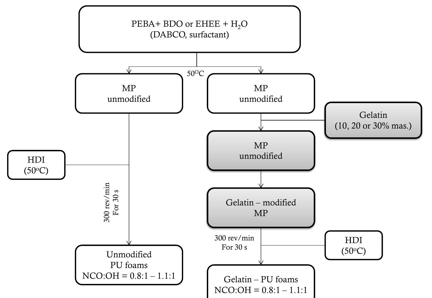 Ure 5. schematic diagram showing the synthesis of unmodified