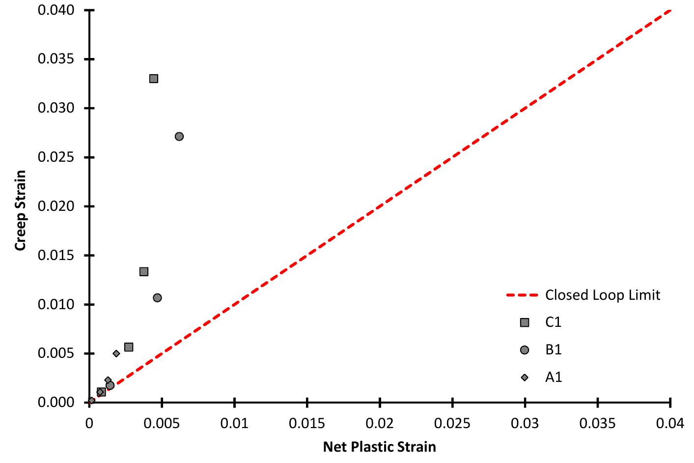 Creep ratchetting interaction diagram for different cyclic