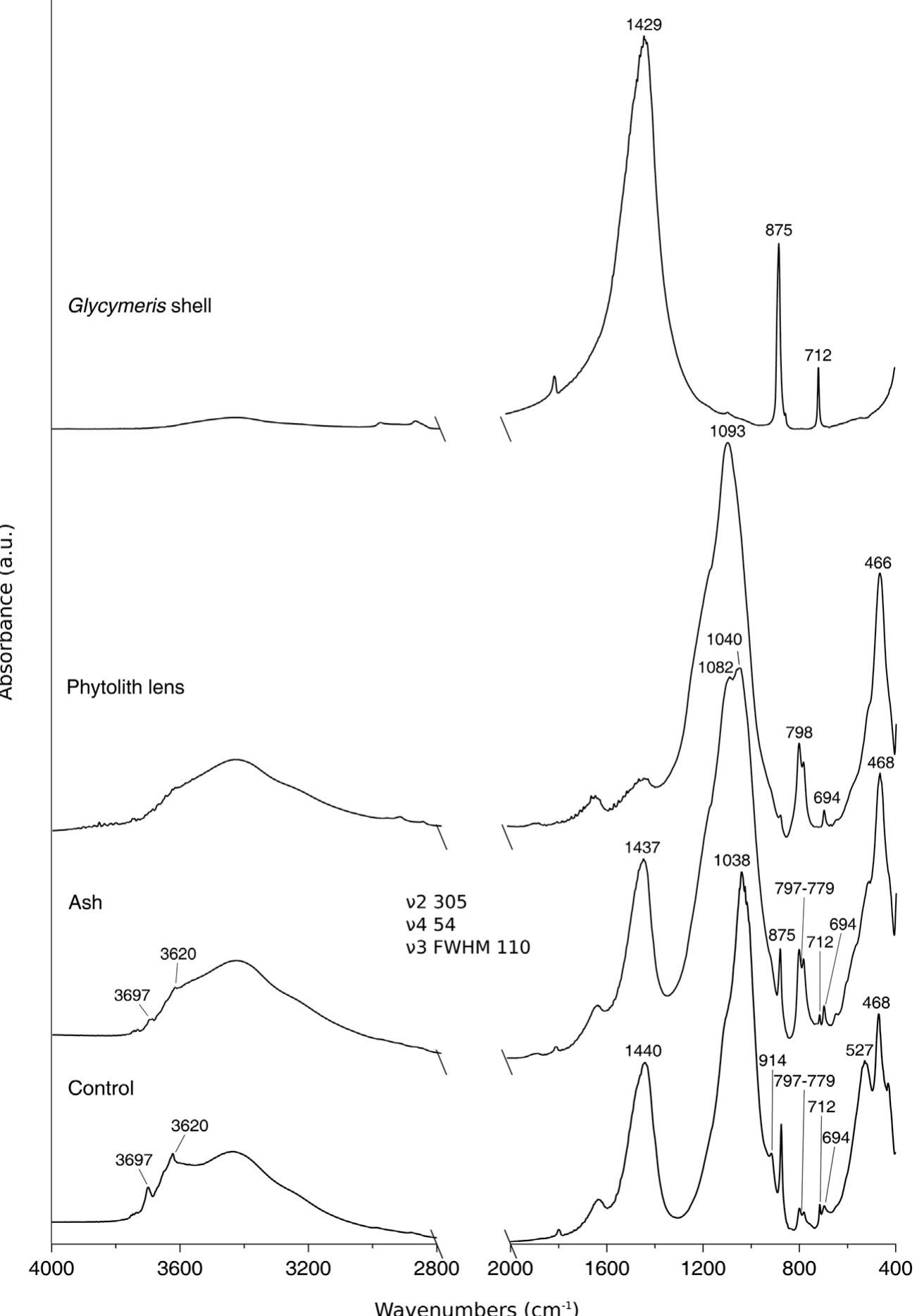 Ig. 5. representative ftir spectra of control sediment (late