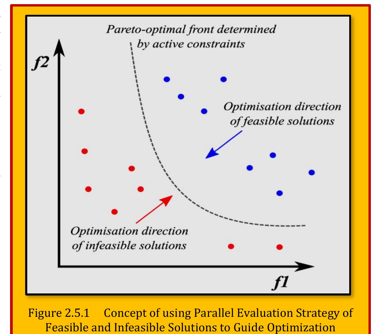 Figure 7 Aircraft Wing Shape Optimization