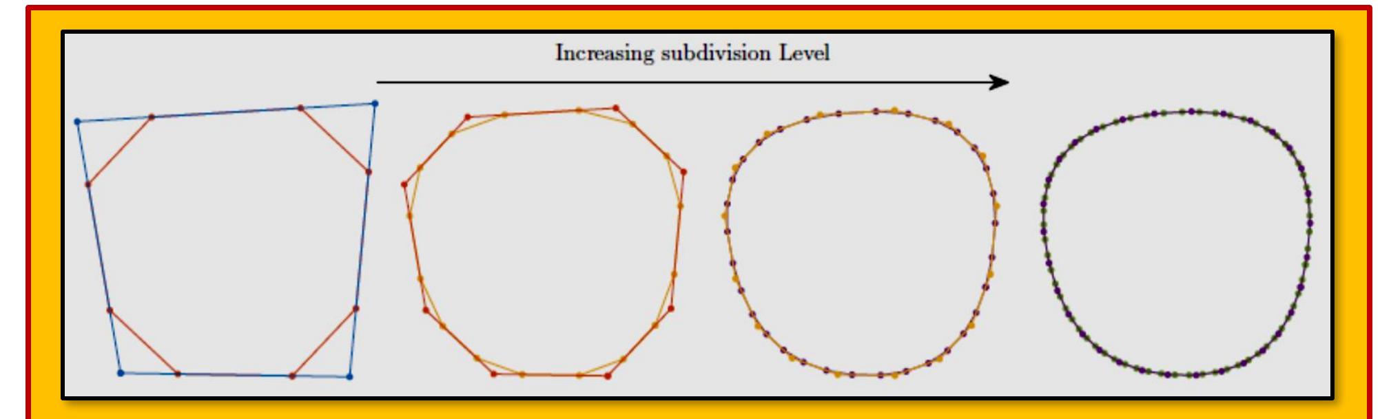 1.2 four levels of subdivision of a four point control