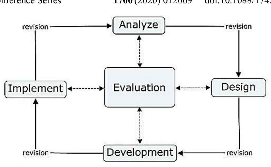 Development step by addie model.