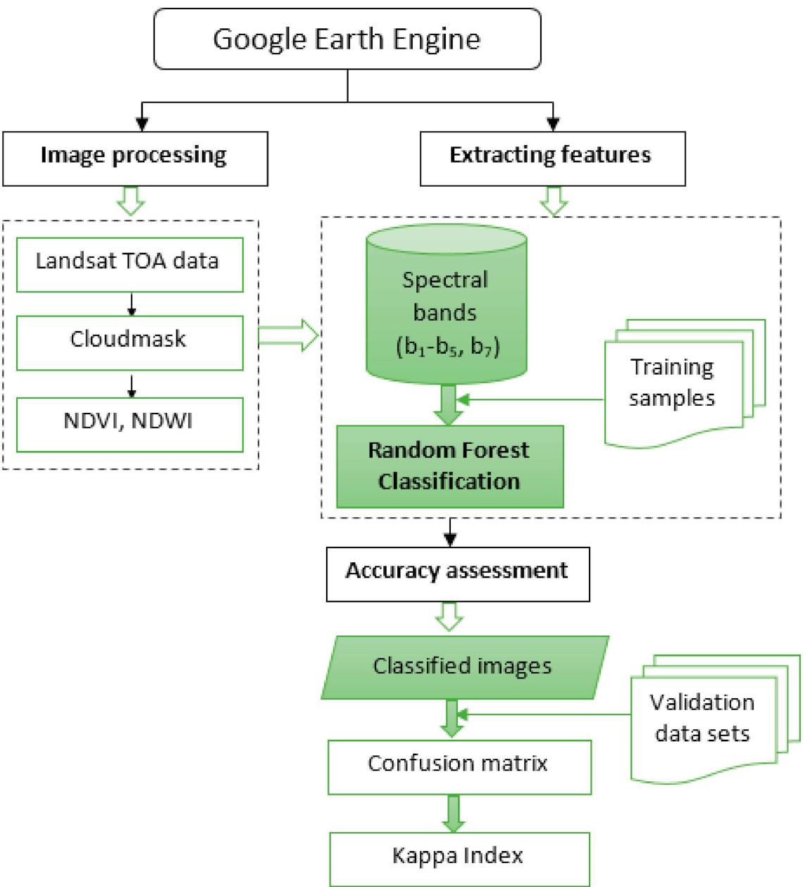 Methodology flowchart used for image classification. gee