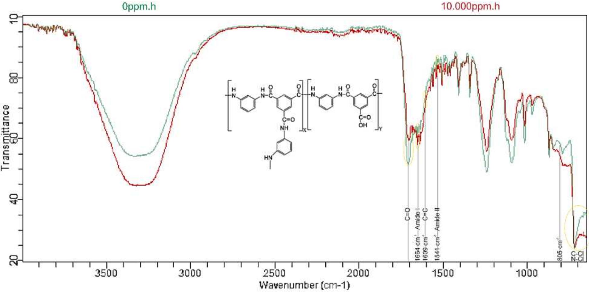 Ftir of the aged ro membrane (green line) and oxidized