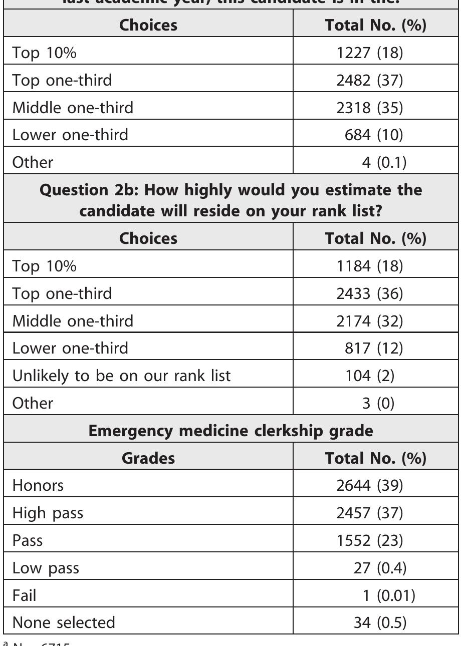 Third (15%, 89 of 583), and lower one-third (2%, 9 of 583),