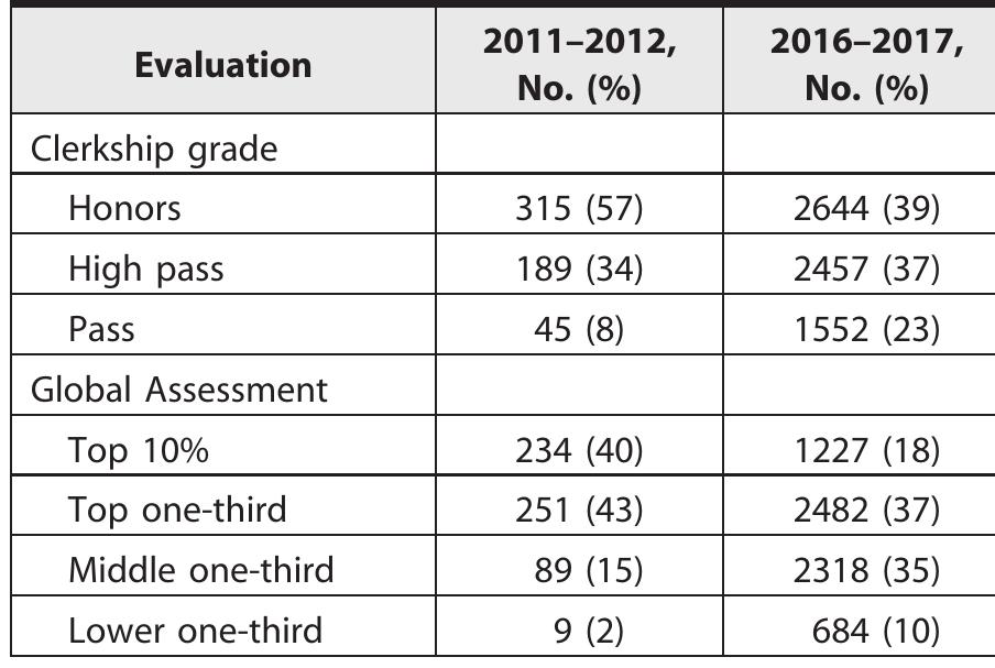 * 2011-2012: n = 556 (clerkship grade) and n = 583 (global