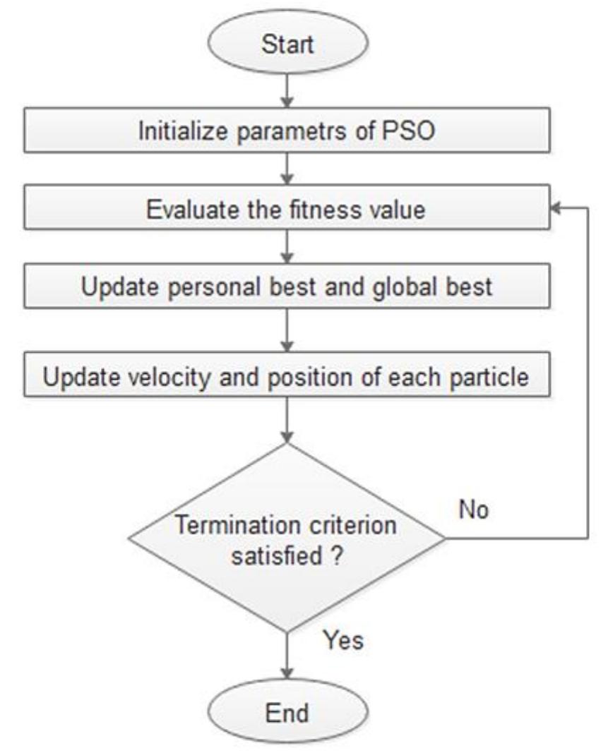 3 the flowchart of the pso algorithm