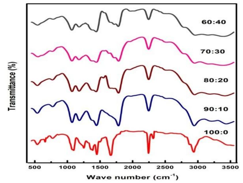 Ftir spectra of pure pan and pan complexed films for