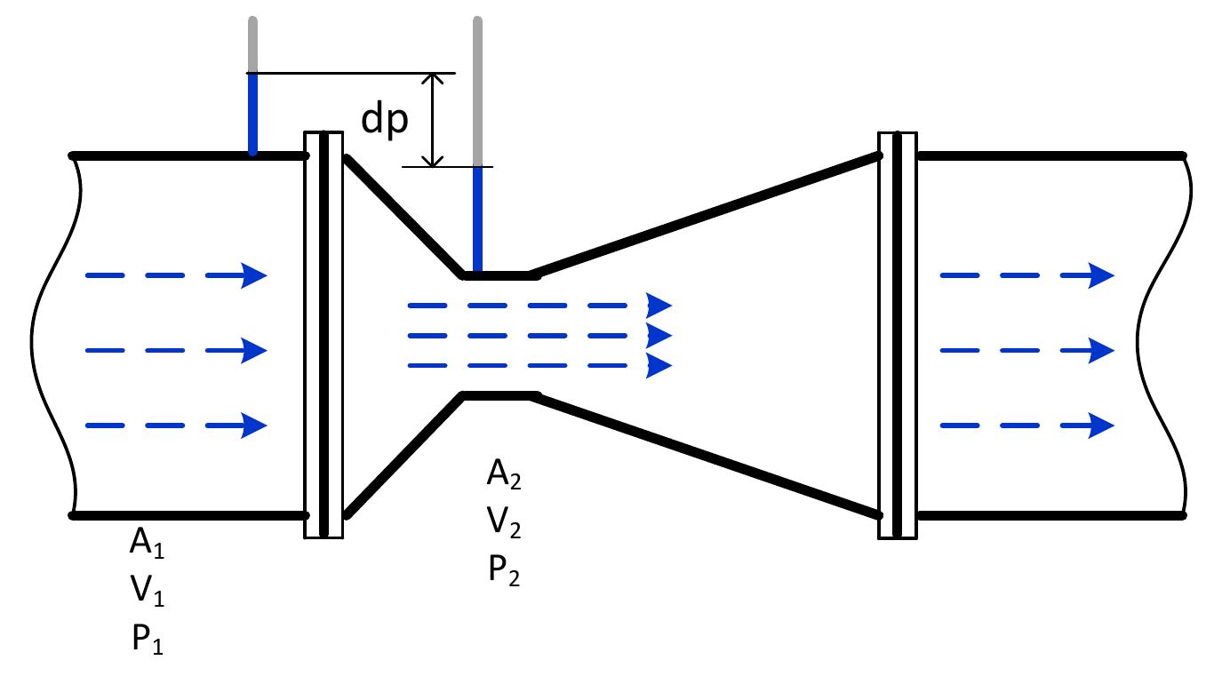 5: schematic of the venturi tube flow meter. in venturi