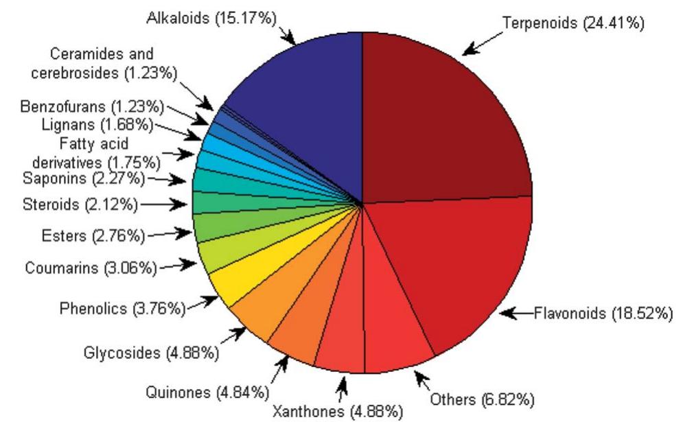 A pie chart showing the distribution by compound types.