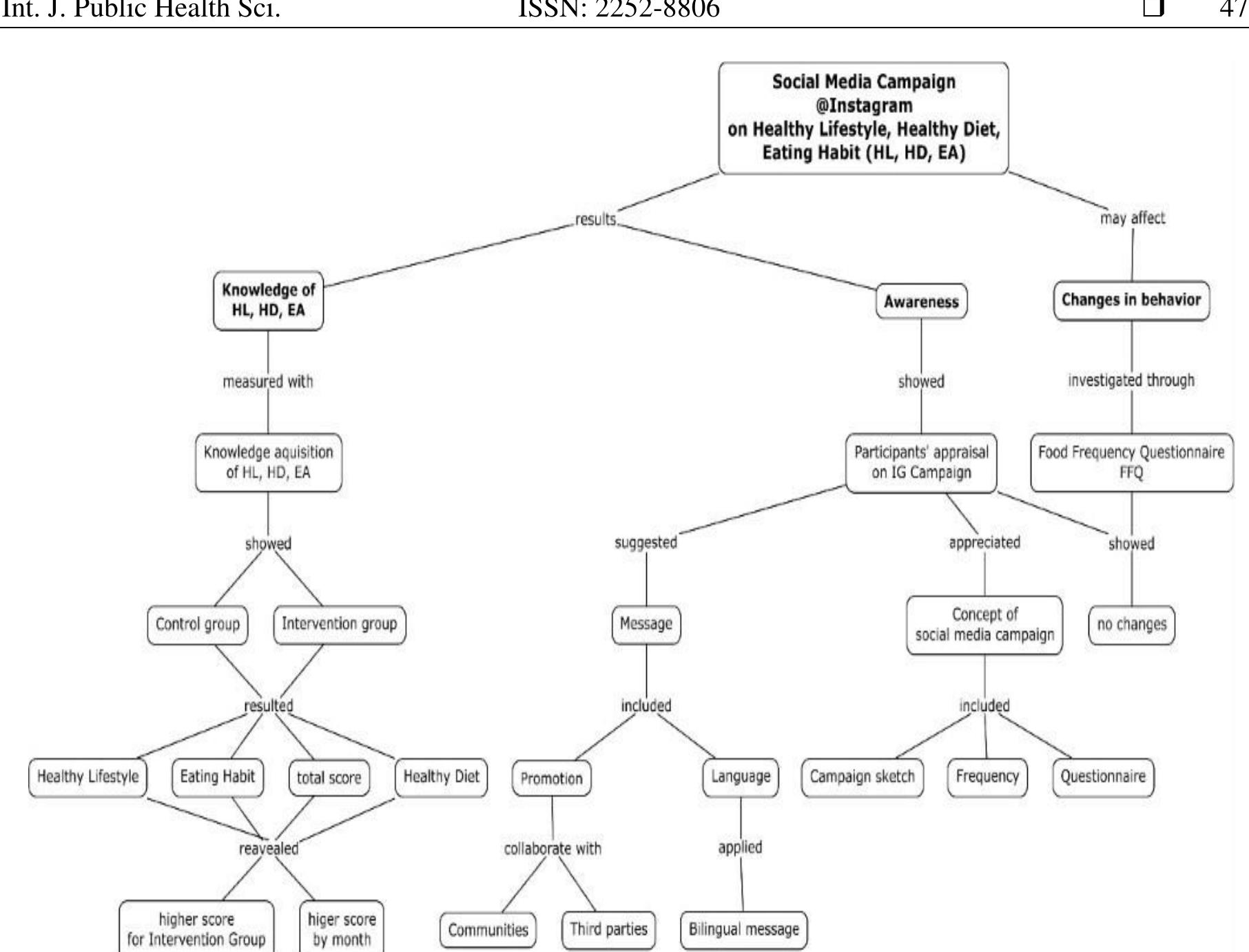 Concept map of research analysis