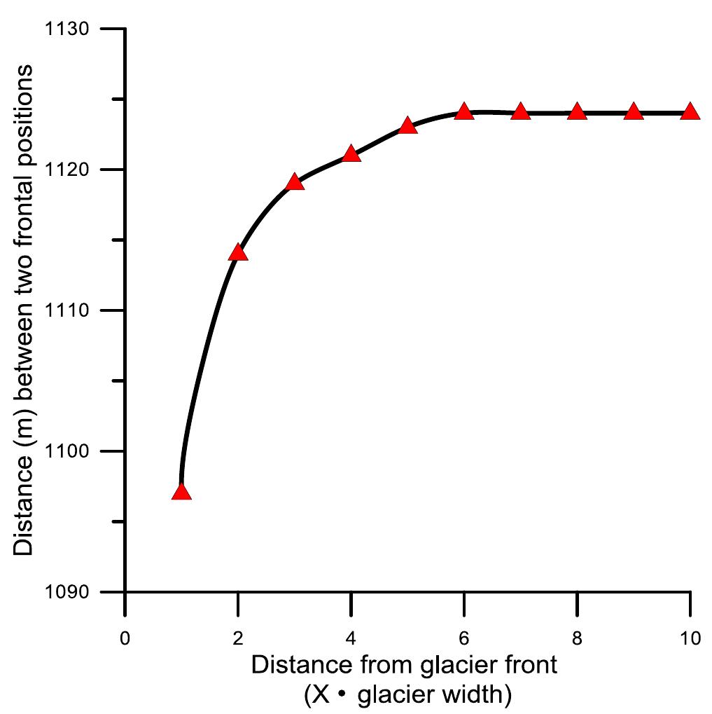 $12. testing distances for placement of reference point. at