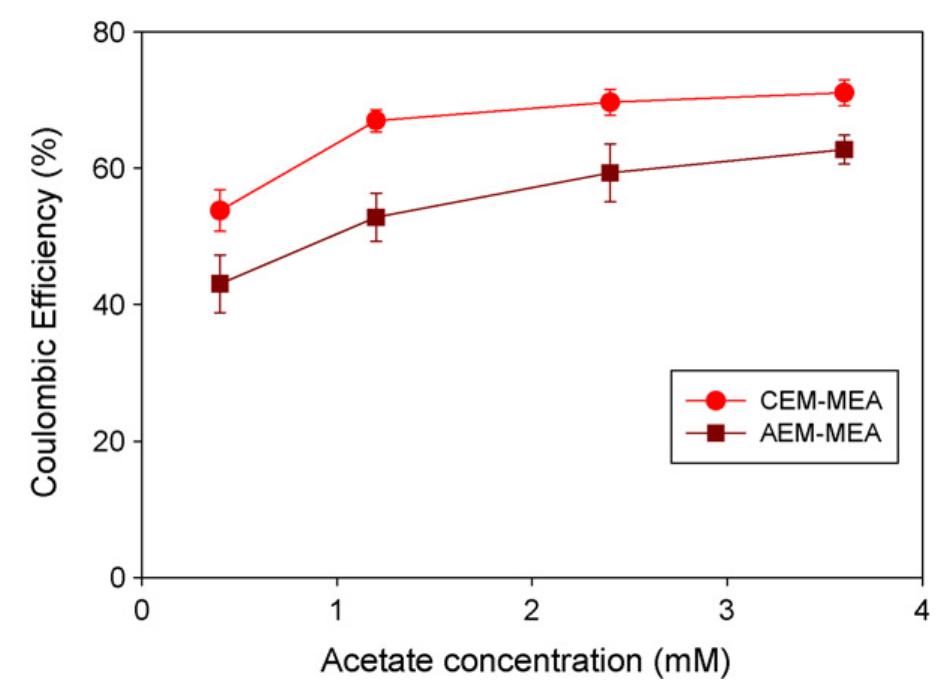 Coulombic efficiency of membrane electrode assembly mfc